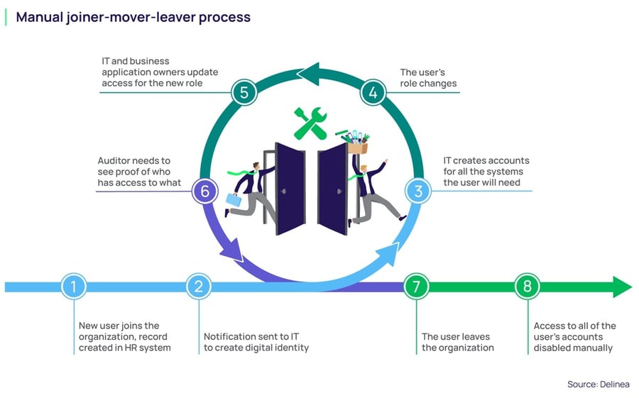 Joiners, Movers, and Leavers | How to Manage the Process